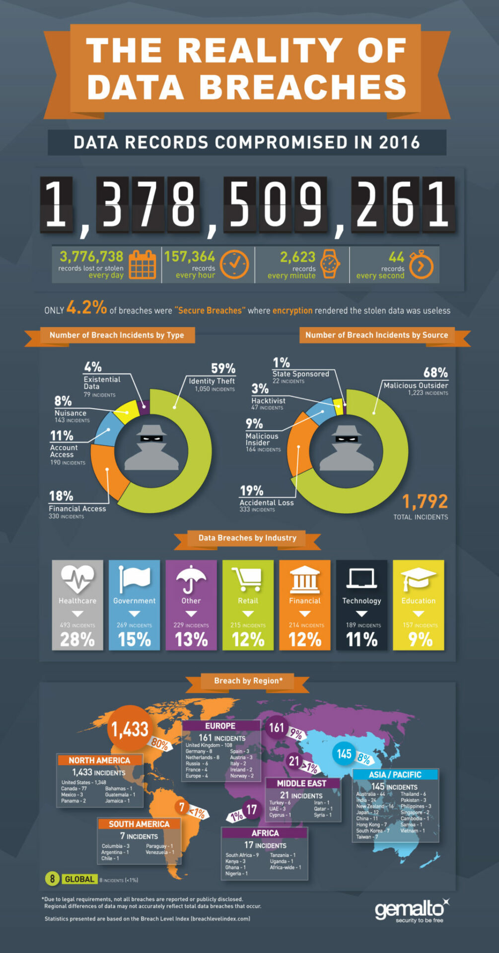 Quase 1,4 bilhão de registros de dados foram comprometidos em 2016 ...